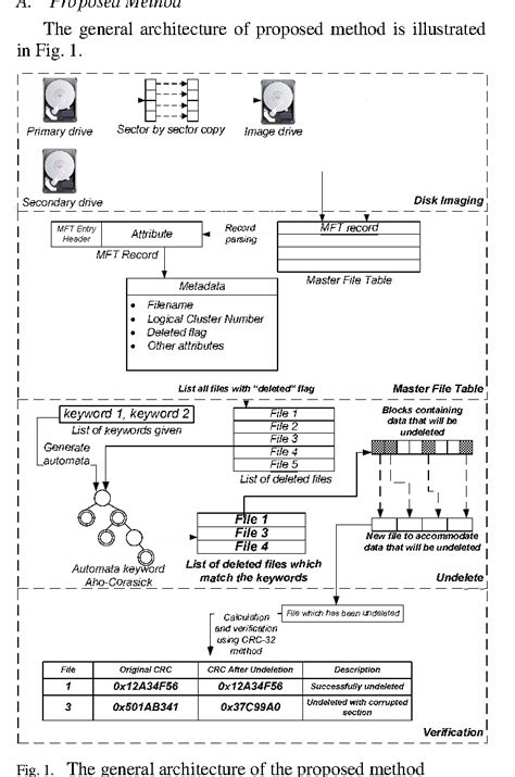Figure 1 From A File Undelete With Aho Corasick Algorithm In File