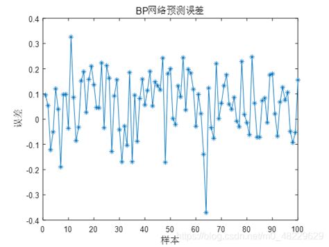 Bp 神经网络的非线性系统建模——非线性函数拟合bp神经网络应用的数学条件在什么时候可以拟合任意非线性函数 Csdn博客