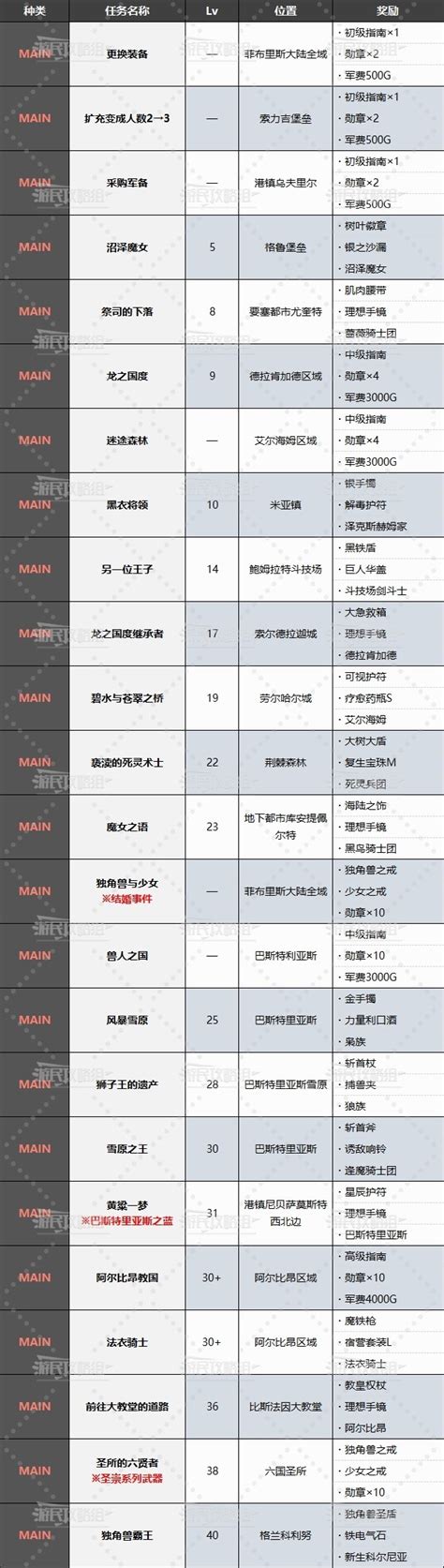 《圣兽之王》主、支线地图任务奖励一览 任务奖励介绍
