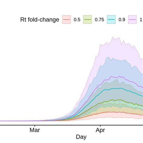 Simulated Distribution Of Total Deaths Count Assuming Different Effect