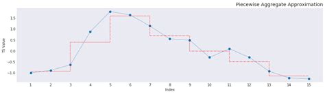 Symbolic Aggregate Approximation