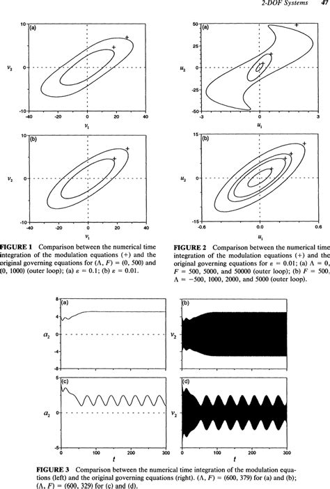 Comparison Between The Numerical Time Integration Of The Modulation Download Scientific Diagram