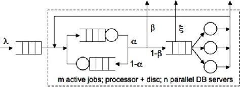 Figure 2 From Performance Modeling And Evaluation Of E Business Systems