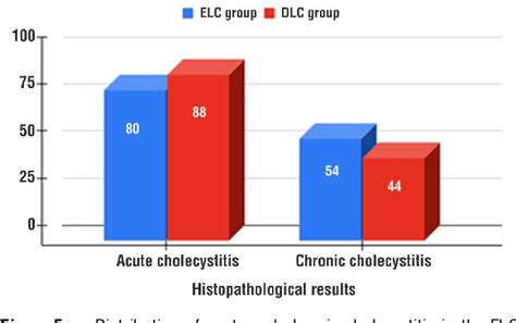 Figure 1 From Early Versus Delayed Laparoscopic Cholecystectomy For