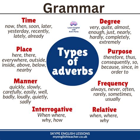 Types Of Adverbs My Lingua Academy