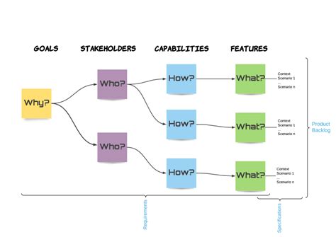 Managing Software Requirements The Agile Way DEV Community