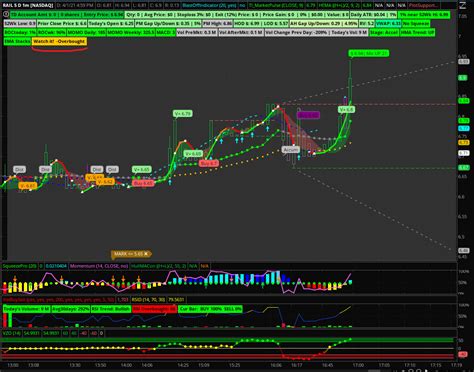 Best Day Trading Strategy Indicators For Thinkorswim Usethinkscript