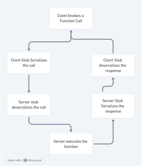 Rajat Gandhi On Linkedin Rpc Distributedsystems Grpc Microservices
