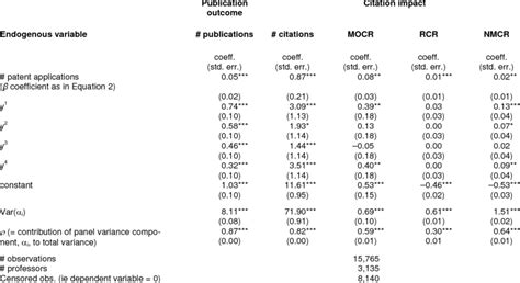 Effects Of Patenting On Research Performance Results From Random Download Table