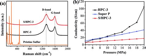 A Raman Spectra Of Pristine Sulfur Hpc 3 And Shpc 3 And B Download Scientific Diagram