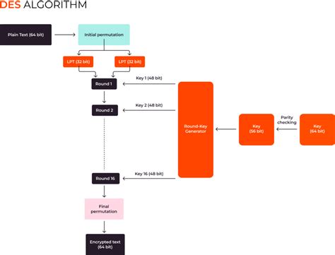 How Encryption Works What Is Encryption And How Does It Work