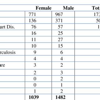 Relationship Between Chest Findings And Sex Download Scientific Diagram