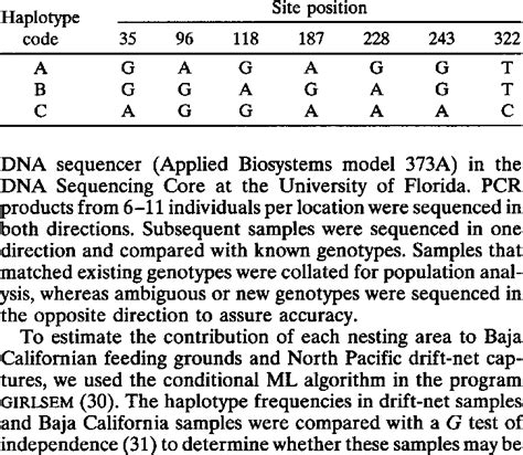 variable nucleotide sites that define three haplotypes observed in
