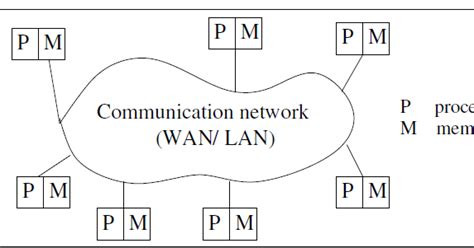 Distributed Computing Concepts