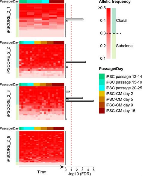 Subclonal Evolution Of Somatic Mutations Download Scientific Diagram