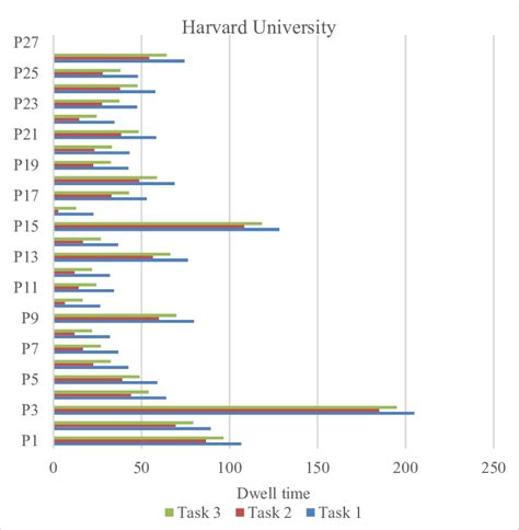 Dwell Time Graph For Harvard University Website Download Scientific