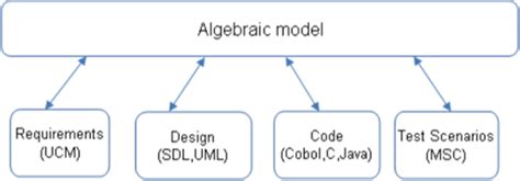 Analysis Of Algebraic Model On Different Stages Of Software Development Download Scientific