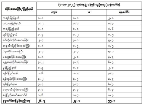 ၂၀၁၄ ခုနှစ်၊ လူဦးရေနှင့်အိမ် အကြောင်းအရာ သန်းခေါင်စာရင်းကို အခြေခံ၍၂၀၂၂ ခုနှစ်၊ အောက်တိုဘာ ၁ ရက