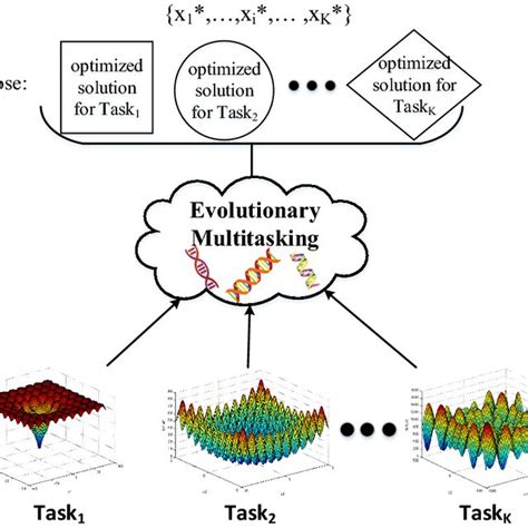 Schematics Of The Memetic Topology Optimization Algorithm Based On