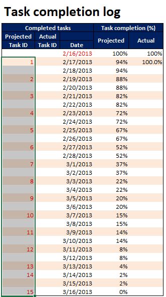 How To Create An Advanced Sprint Burn Down Chart In Excel