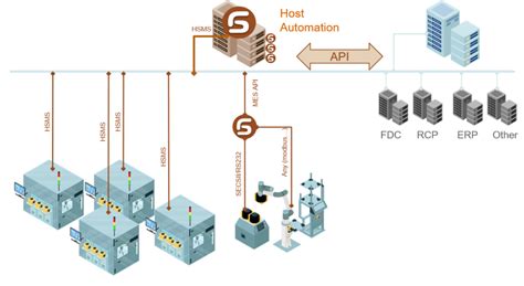 Automation Software For Tools Under Secs Gem Protocol