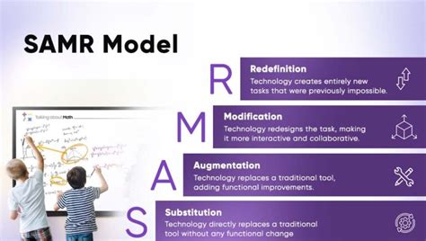 Samr Model In Education Explained Levels Benefits And Examples