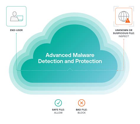 Forcepoint Advanced Anti Malware Software To Remove Threats