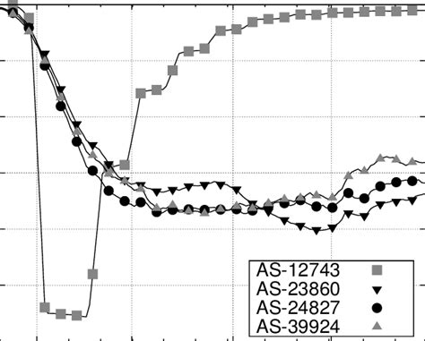 temporal shift within spatial grouping as download scientific diagram