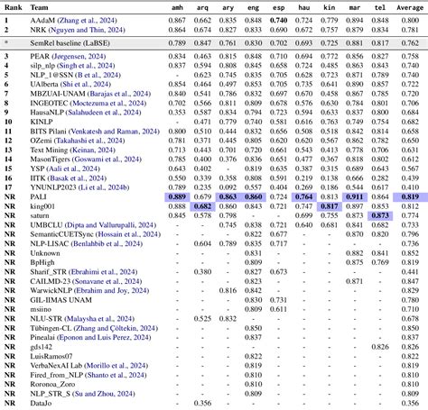 SemEval Task Semantic Textual Relatedness For African And Asian Languages Paper And Code