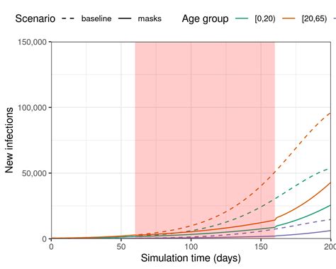 Modelling Interventions That Change Infection Parameters Epidemics