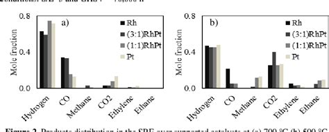 Figure 2 From Steam Reforming Of Ethanol Over Rhpt Ceo2 For H2 Production Influence Of The Rh