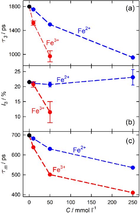 Ortho Ps Lifetime Component τ 3 A With Corresponding Measured