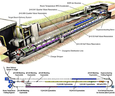 3d Rendering And Schematic Layout Of The Frib Driver Linac For Easier Download Scientific