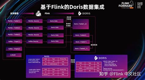 Apache Flink X Apache Doris 构建极速易用的实时数仓架构 知乎