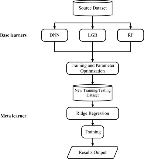 the stacking model s structure where the base learners include dnn