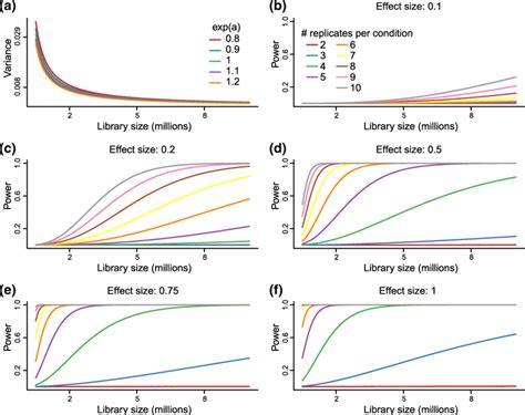 Power Analysis Variance And Power Calculated Based On Our Theoretical Download Scientific