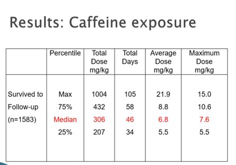 Caffeine Is Good For The Preterm Brain Might More Caffeine Be Even