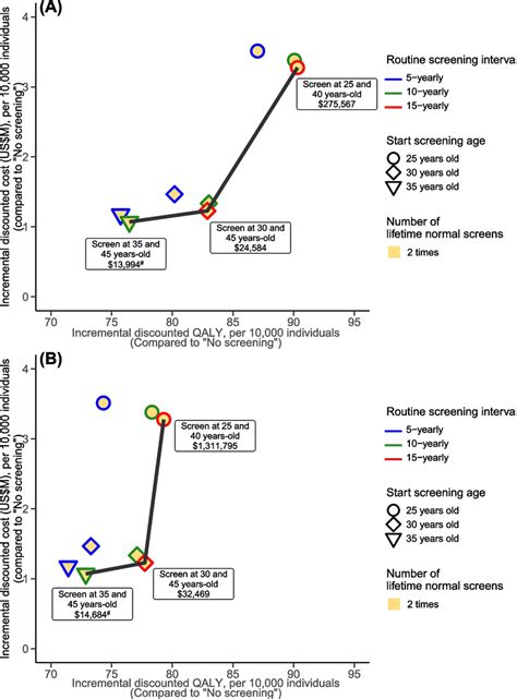 Cost Effectiveness Of Variants Of Strategy B2 Hpv Genotyping That Download Scientific