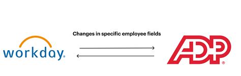 two way api integration examples benefits and tools