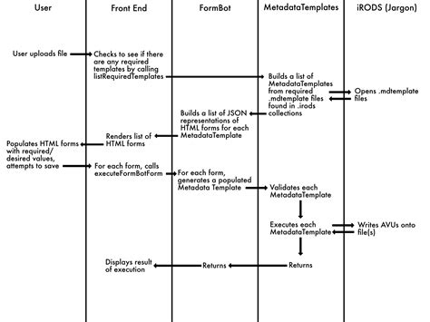 Trirods May 2017 Metadata Templates