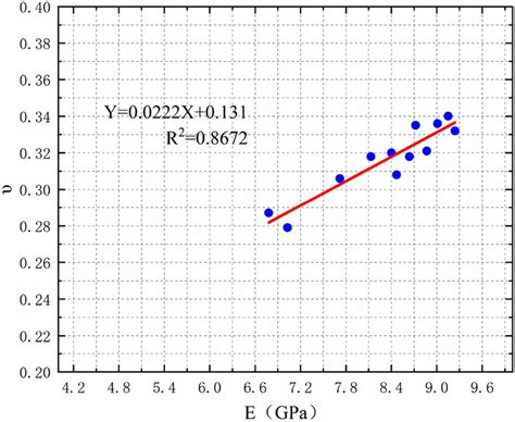 Correlation Between Elastic Modulus And Poissons Ratio Download