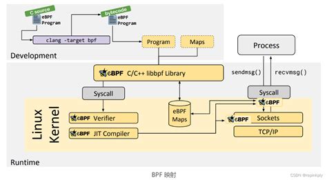 Ebpf 的发展历程及工作原理 Csdn博客