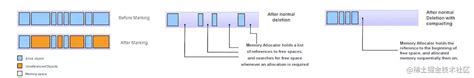 Android Memory Model And Garbage Collection Moment For Technology