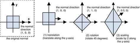 appendix e the inverse transpose matrix webgl programming guide