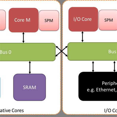 Multicore Architecture Satisfying Our Hardware Assumptions Download