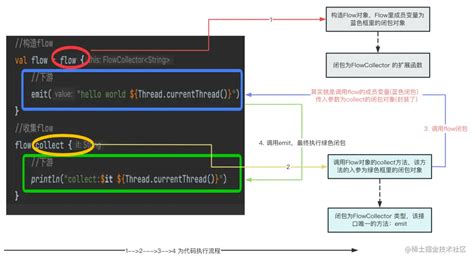 这一次，让kotlin Flow 操作符真正好用起来我正在参加「掘金·启航计划」 前言 Kotlin Flow 如此受欢 掘金