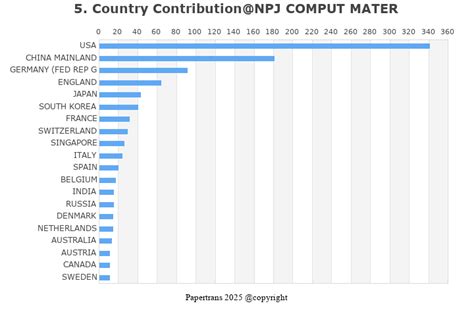 期刊影响因子2024 2025 Npj Computational Materials Npj Comput Mater Issn Eissn 2057 3960