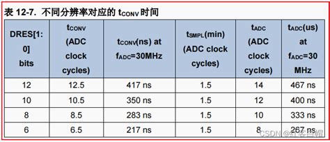 嵌入式 Adc使用手册完整版 （188977万字）（附源码详细篇）adc芯片数据手册 Csdn博客