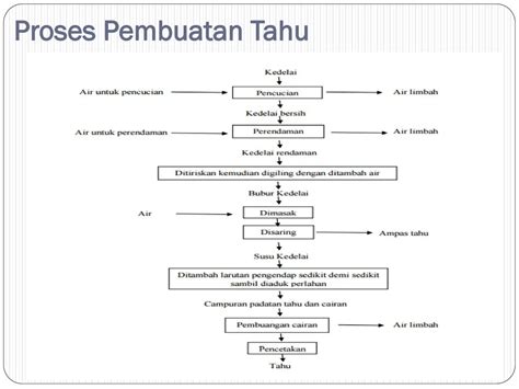 Proses Pembuatan Tahu Newstempo
