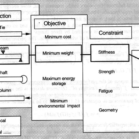 5 the specification of function objective and constraint leads to a